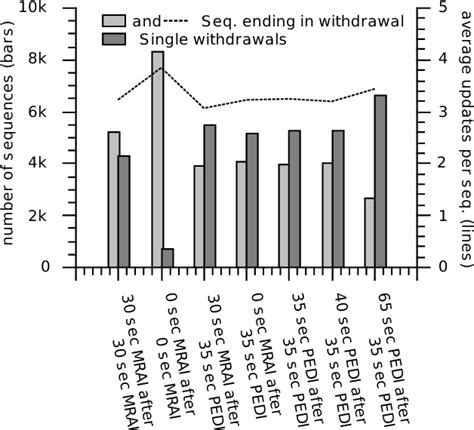 Figure 1 From A Technique For Reducing Bgp Update Announcements Through Path Exploration Damping