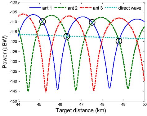 Enhanced Radar Detection In The Presence Of Specular Reflection Using A Single Transmitting