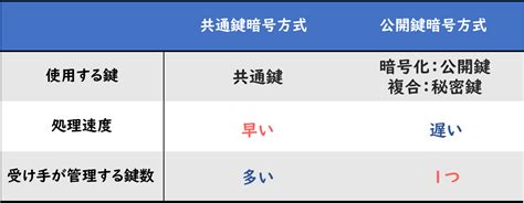 【鍵暗号方式】共通鍵・公開鍵・セッション鍵暗号方式の違いを解説します！ 経営情報システム 中小企業診断士試験対策｜たかぴーの中小企業診断士試験