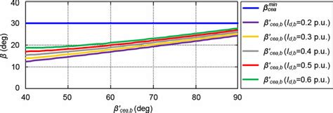 Preliminary Analysis For The Switching Of Inverter Control Mode
