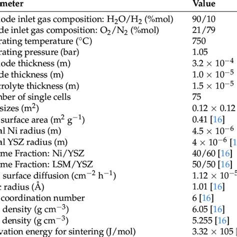 Some Parameters Used In Soec Modeling Download Scientific Diagram
