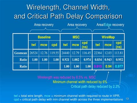 Ppt Wiremap Fpga Technology Mapping For Improved Routability Powerpoint Presentation Id 4267596