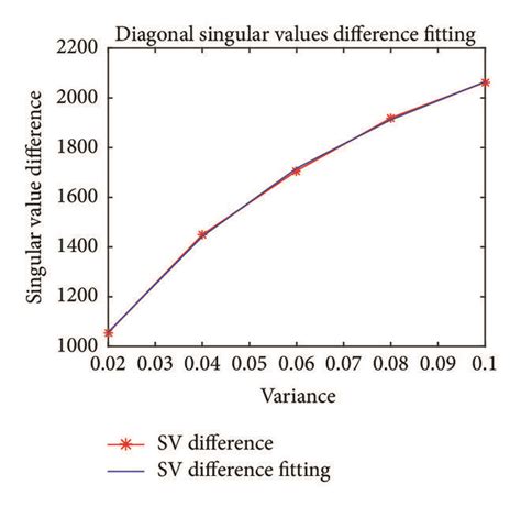 parameter functions q σ in three directions a maximum values curves download scientific