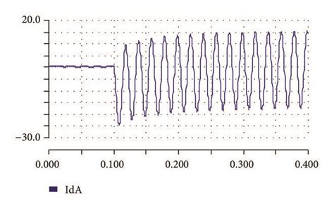 Waveform Of Turn To Turn Fault Current Download Scientific Diagram