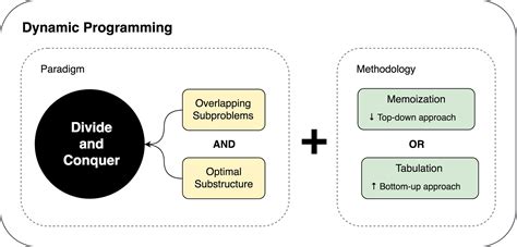 Dynamic Programming Vs Divide And Conquer Itnext