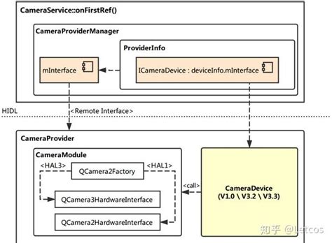Camera Android Camera Hal