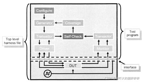 Systemverilog系列实验1synopsys的systemverilog实验 Csdn博客