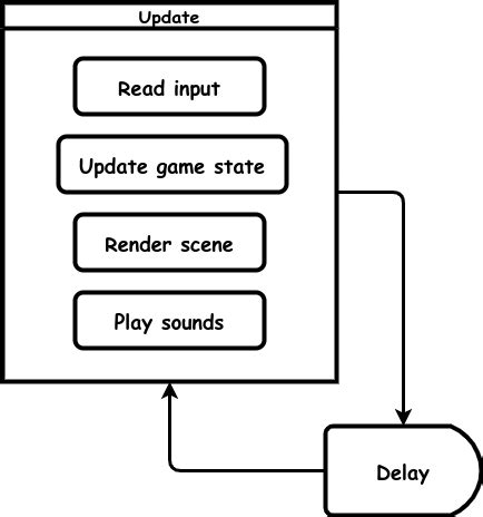 Game Loop Architectural Patterns