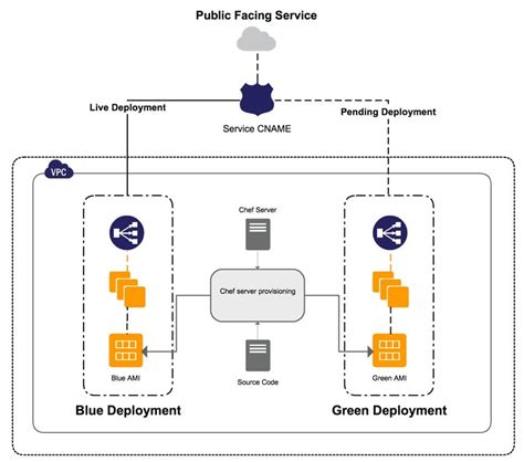 Using Terraform To Move Towards A Blue Green Deployment Strategy By Alok Singh Wobe