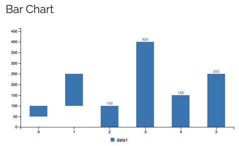 Data Labels Not Working On Non Zerobased Bar Charts · Issue 3495 · Naverbillboardjs · Github