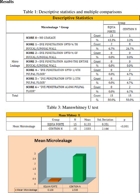 Table 1 From Comparative Evaluation Of Microleakage In Alkasite And Glass Hybrid Restorative