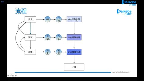 第五章第4节： 20200603 智能互联网之弹性容器云与service Mesh【四】 一般有用 看1okbin1991的博客