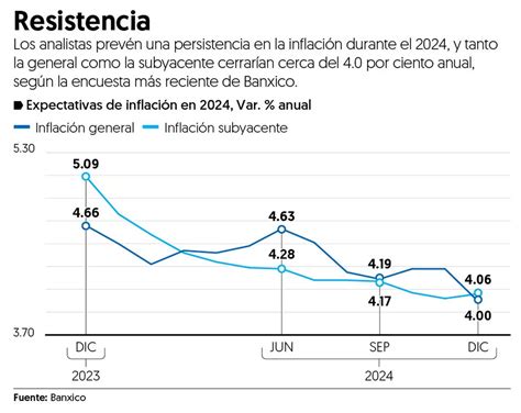 Concanaco Servytur Inflación De México Todavía Un ‘dolor De Cabeza