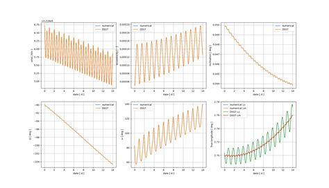 comparison between dsst and numerical propagator orekit