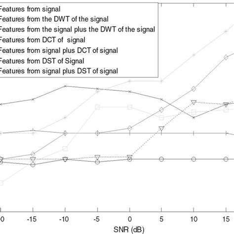 recognition rate versus snr db for wavelet denoising hard