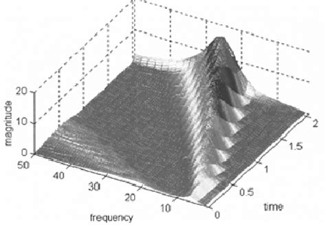 wavelets analysis of starting transient stator current download