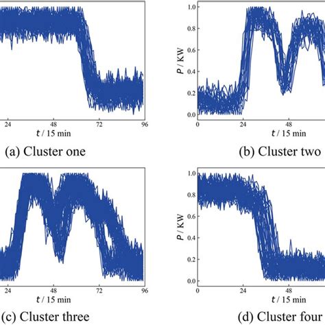 The Clustering Results Of K‐means As K 4 On The Synthetic Daily Load Download Scientific
