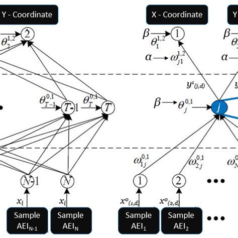 Topological Mapping Of Artificial Neural Network Ann Based Mobility Download Scientific