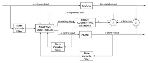 A Block Diagram Of A Model Reference Adaptive Control System Download Scientific Diagram