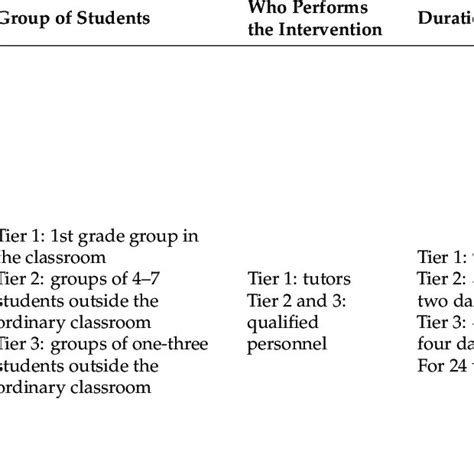 RtI Model Combination Of Tier 2 And Tier 3 Interventions Download Scientific Diagram