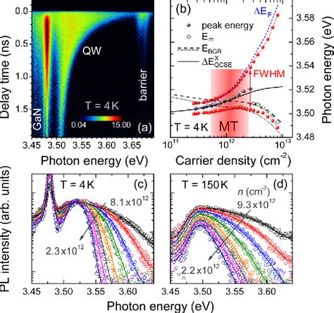 Figure 2 From High Temperature Mott Transition In Wide Band Gap Semiconductor Quantum Wells