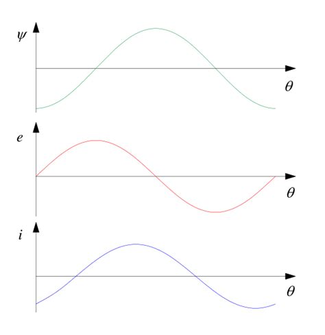 Ideal Phase Waveforms Of Flux Linkage ψ Electromotive Force E And