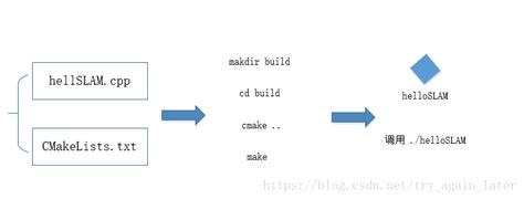 《视觉slam十四讲精品总结》1：使用cmake和库文件视觉slam十四讲joinmap程序的cmakeliststxt的代码 Csdn博客