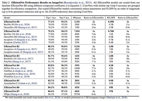 How Efficient Is Efficientnet Efficientnet Weights And Biases