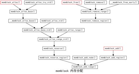 2 内存管理 — 内核知识 V01 Documentation