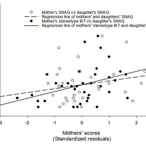 Scatter Plot With Fitted Regression Lines Showing The Association