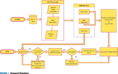 Figure 1 From Fine Tuning Of Predictive Models Cnn Lstm And Conv Lstm