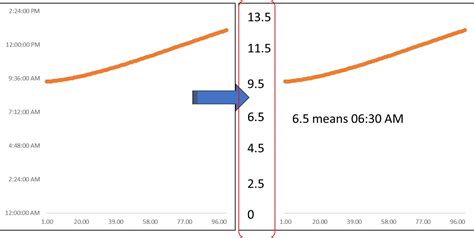 R How To Convert Datetime Data To Numeric Data To Create A Line Graph Stack Overflow