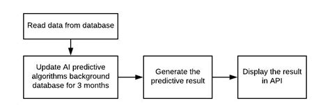 Flow Diagram Of Ai Predictive Algorithm Download Scientific Diagram