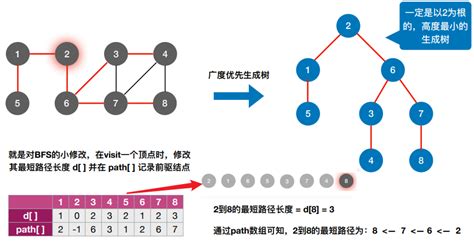 最短路径问题之广度优先算法bfs（c语言）求城市最短路径广度算法c语言 Csdn博客