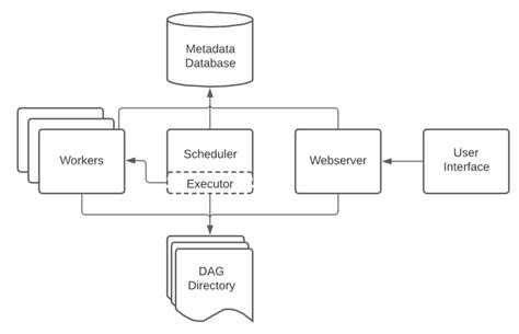 Apache Airflow Docker Python Dag конвейер обработки данных