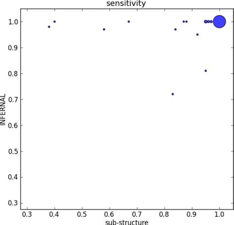 sensitivity comparison on 71 families download scientific diagram