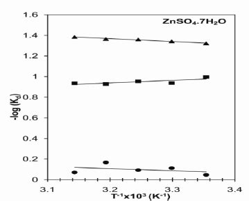 Plot Log K D Versus 1 T Download Scientific Diagram