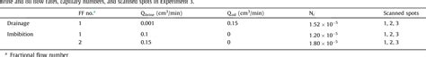 Table 1 From Direct Pore To Core Up Scaling Of Displacement Processes Dynamic Pore Network
