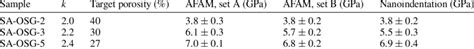 The Mean And Standard Deviation Values Of The Indentation Modulus M Eff