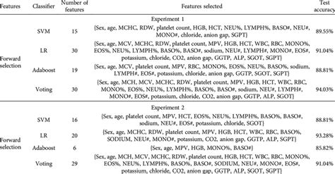 Comparison Of The Results Using Forward Feature Selection Download Scientific Diagram