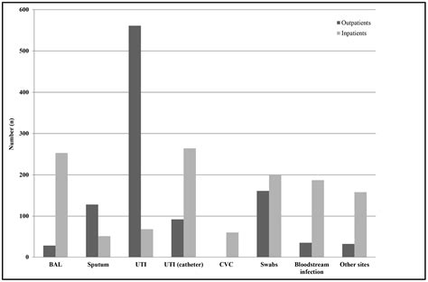 Antibiotics Free Full Text Antimicrobial Resistance Patterns Of
