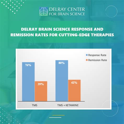 Tms Resuls Delray Brain Science