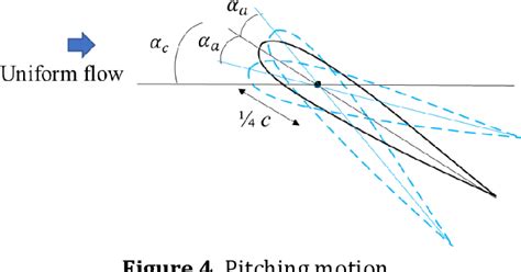 Figure 4 From Wavy Leading Edge Wle Influence On A Rectangular Wing