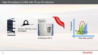 High Throughput Capillary Flow LC MS Proteomics With Maximum MS Utilisation PDF