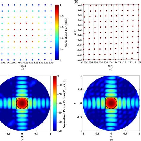 A Simulation Results Of The Square Planar Array Beam Collection
