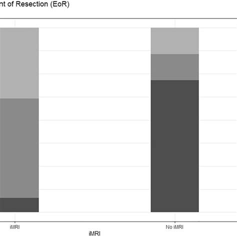 Percentage Stacked Bar Chart Demonstrating The Difference In EoR