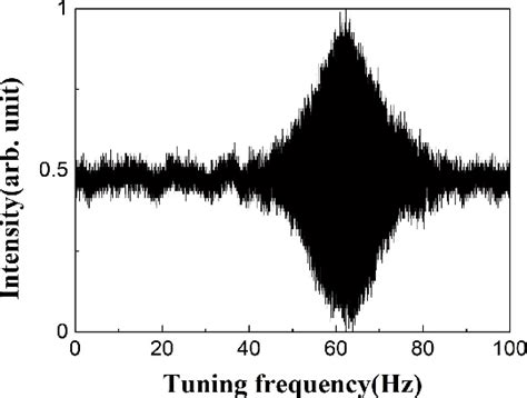 Experimental Cross Correlation Pattern Download Scientific Diagram