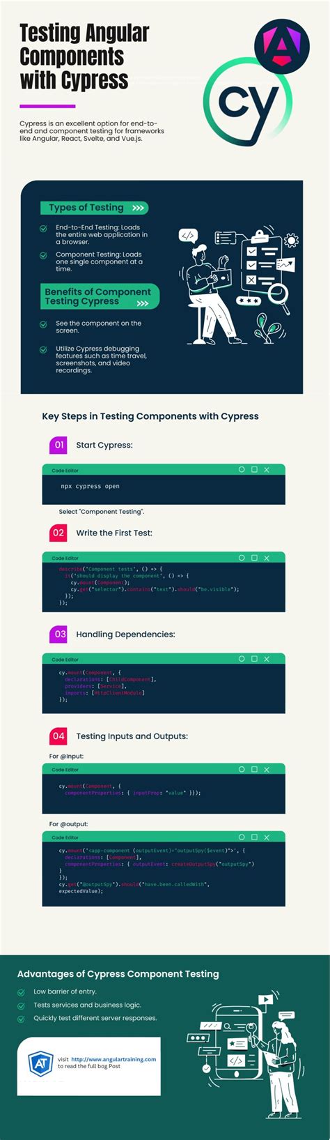 Angular Training On Linkedin Angular Cypress Webtesting Frontenddev Codequality