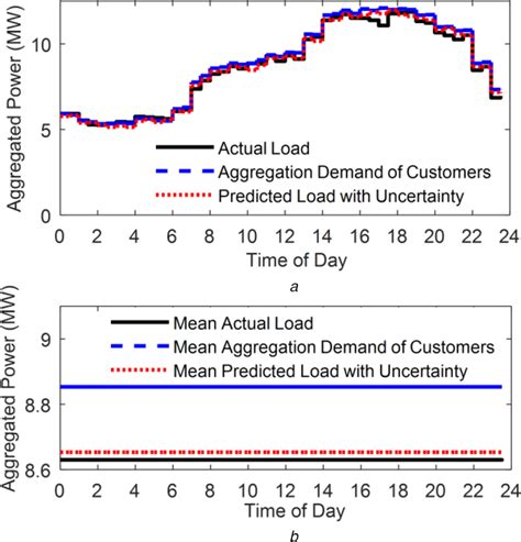 Aggregated Demand A Predicted Load Curve B Mean Of Predicted Load Download Scientific