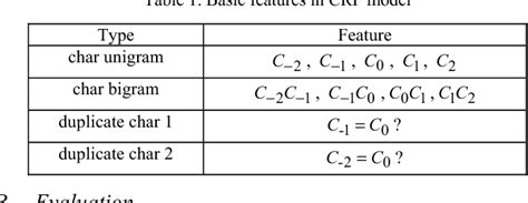Table 1 From Chinese Word Segmentation Based On Conditional Random